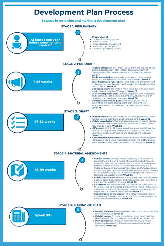 Introduction to Planning - The Office of the Planning Regulator